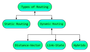 What is Routing and Its Types – AHIRLABS